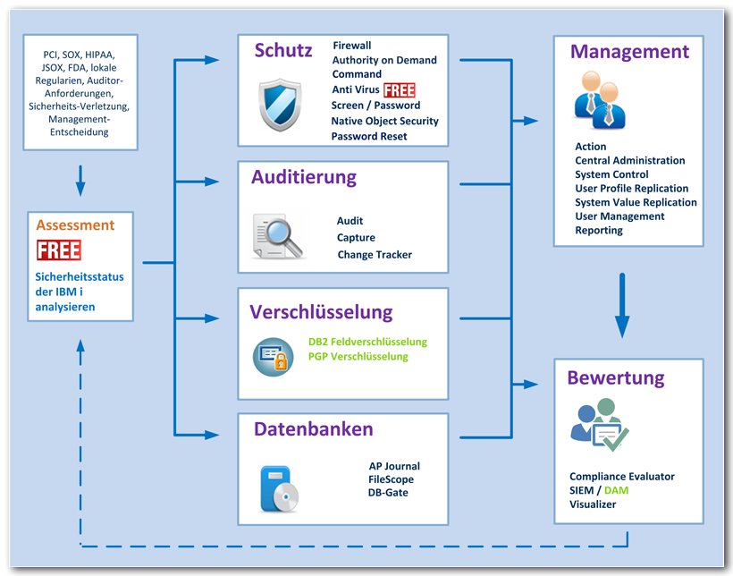 iSecurity Überblick